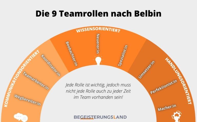 9 Teamrollen nach Belbin - vom Perfektionisten zum Koordinator
