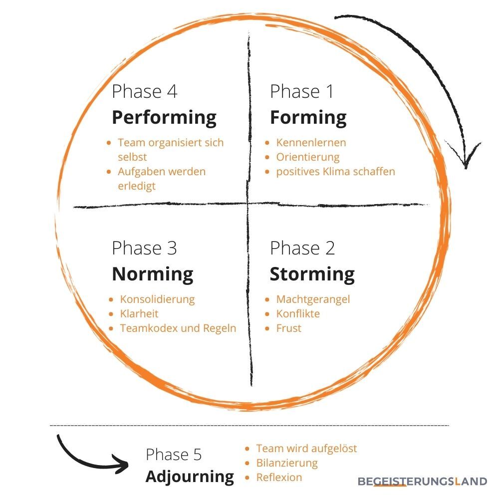 Teamentwicklung: Teamuhr nach Tuckman und 3 Maßnahmen